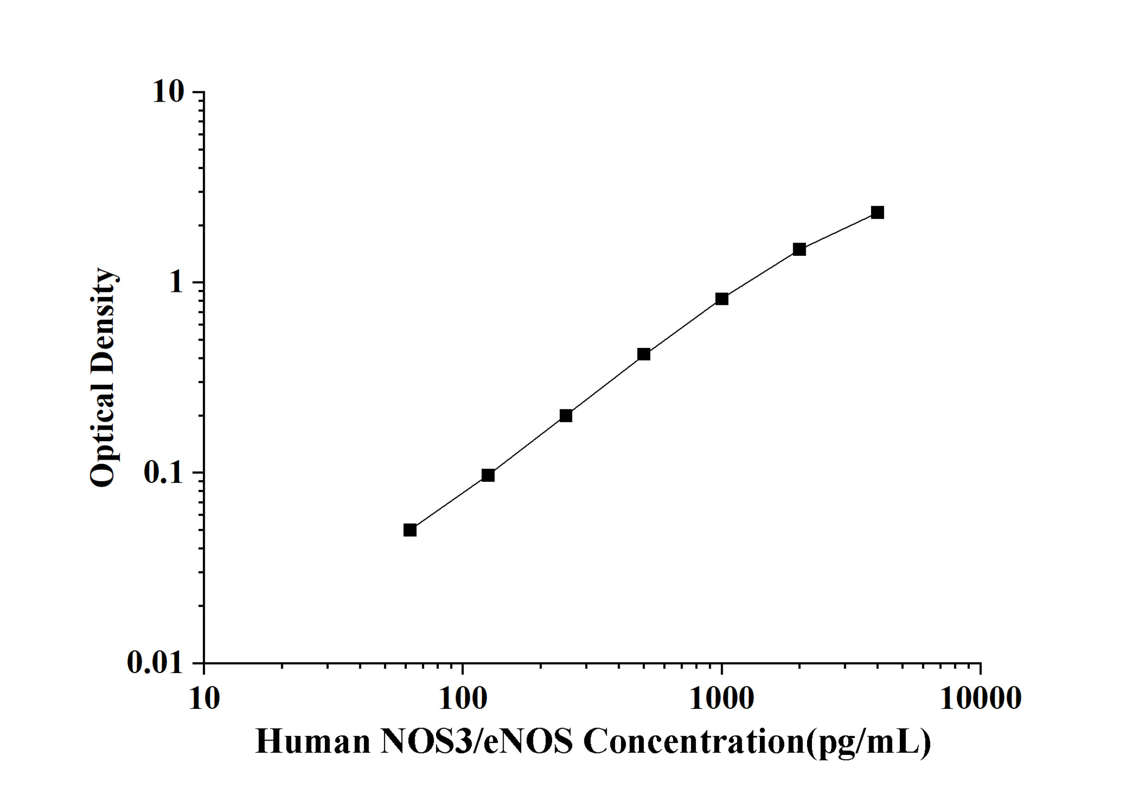 人内皮型一氧化氮合酶(NOS3/eNOS)酶联免疫吸附测定试剂盒-瑞迪生物科技（武汉）有限公司